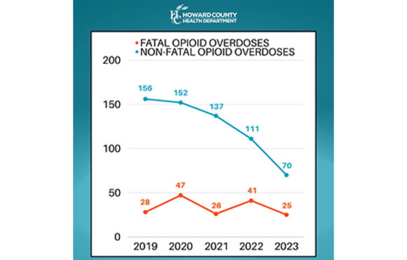 Opioid Overdose Deaths Drop Nearly 40% in Howard County | Howard County
